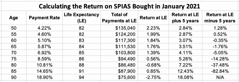 What Is a SPIA Annuity? | White Coat Investor