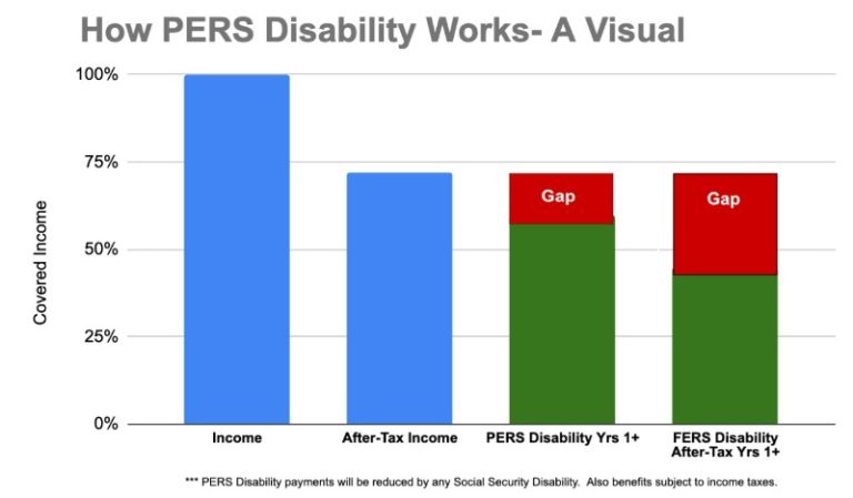 Disability Insurance for Physicians Who Are Federal or State Employees ...