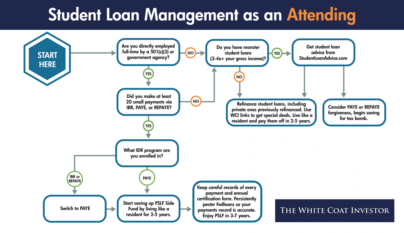 Student Loans 101: Ultimate Guide to Student Loans | White Coat Investor