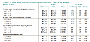 Average Medical School Debt | White Coat Investor