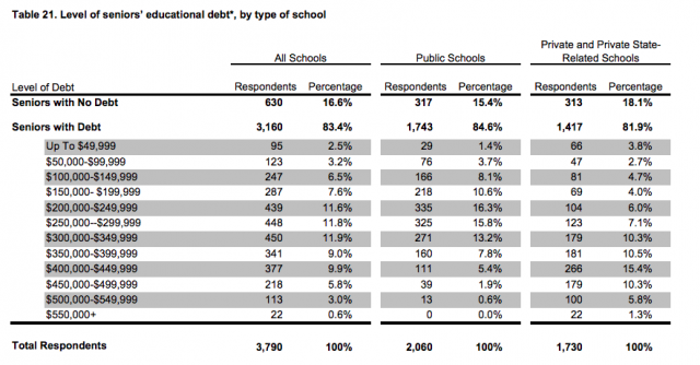Average Medical School Debt | White Coat Investor