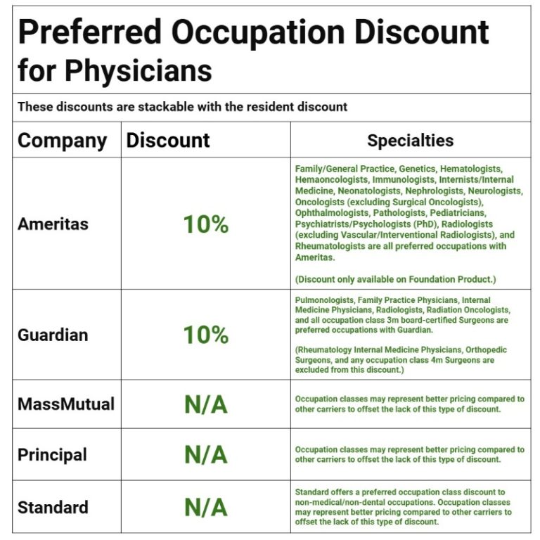 How to Get Discounts on Your Physician Disability Insurance | White ...