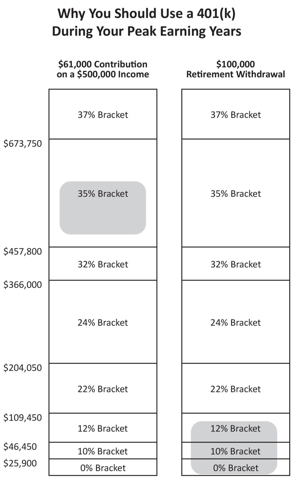 Roth vs. Tax-Deferred: The Critical Concept of Filling the Brackets ...