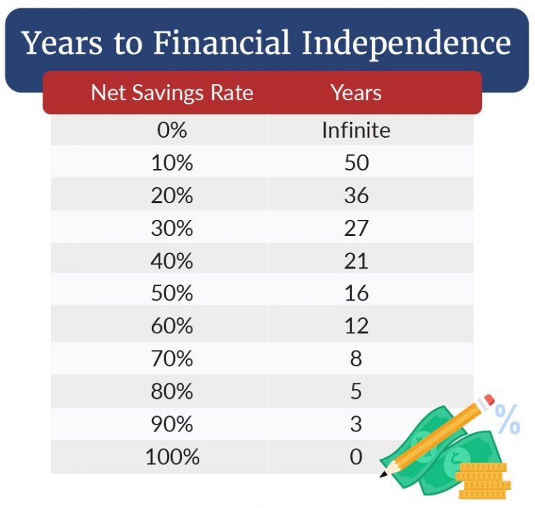 6 Reasons to Have a High Early Savings Rate | White Coat Investor