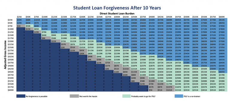 Is PSLF Worth It for Doctors? | White Coat Investor