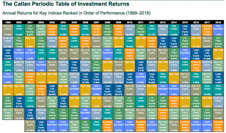 Periodic Table of Investments | White Coat Investor