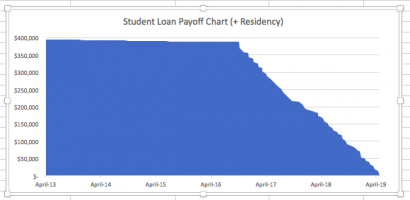 The Right Way to Use Debt in Medical School | White Coat Investor