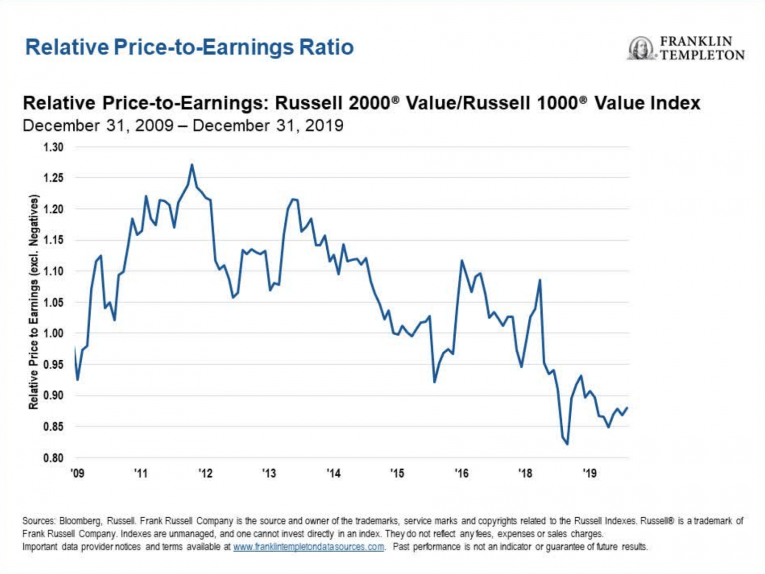 Value Tilt – Don't Give Up on Your Small-Cap Value Strategy | White ...