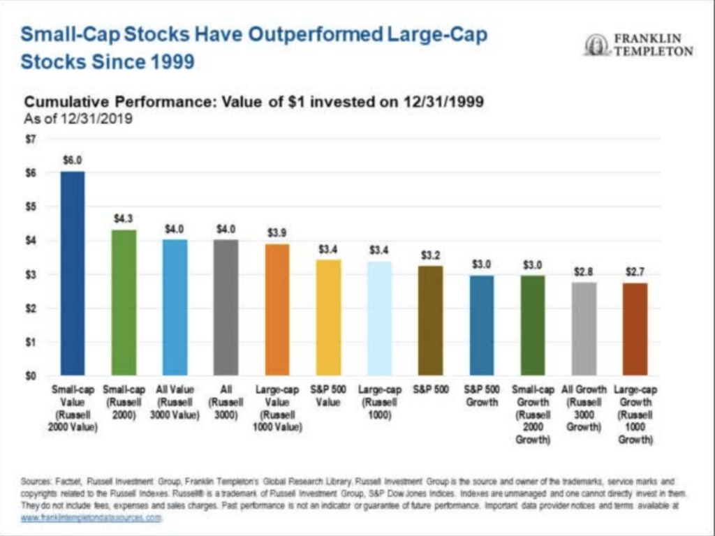 Value Tilt – Don't Give Up on Your Small-Cap Value Strategy | White ...