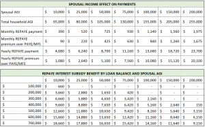REPAYE vs PAYE – MFS for Married Medical Residents | White Coat Investor