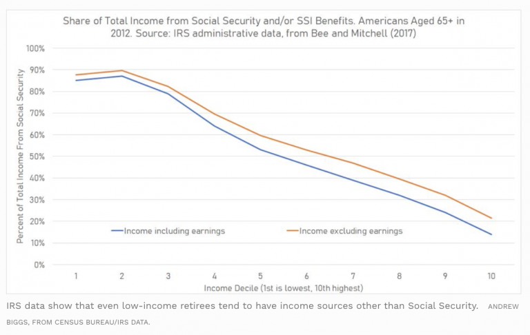 Understanding Social Security Bend Points | White Coat Investor