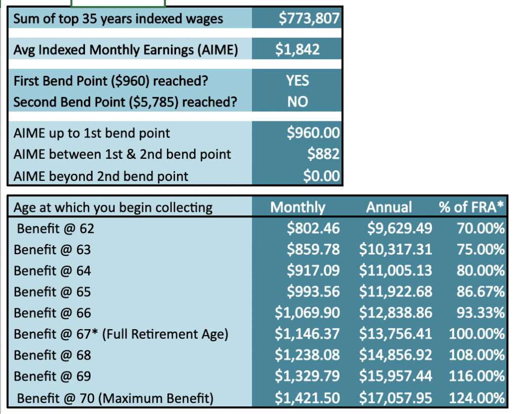 Understanding Social Security Bend Points | White Coat Investor