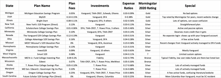 Best 529 Plans for 2021: Reviews, Ratings, and Rankings | White Coat ...