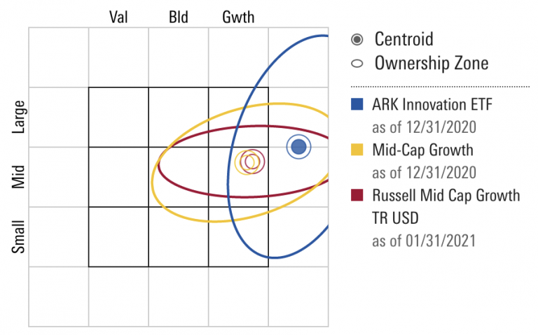 ARK ETF Funds | White Coat Investor