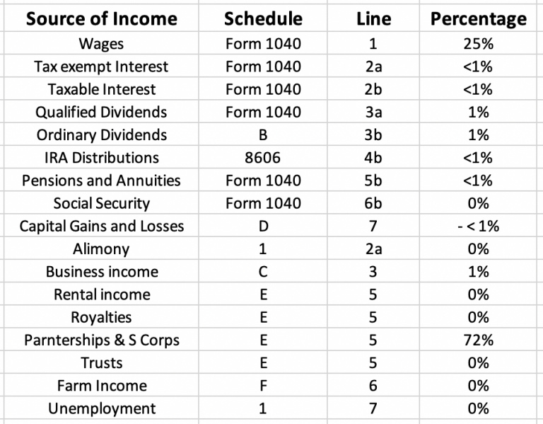 Understanding Income Tax Returns | White Coat Investor