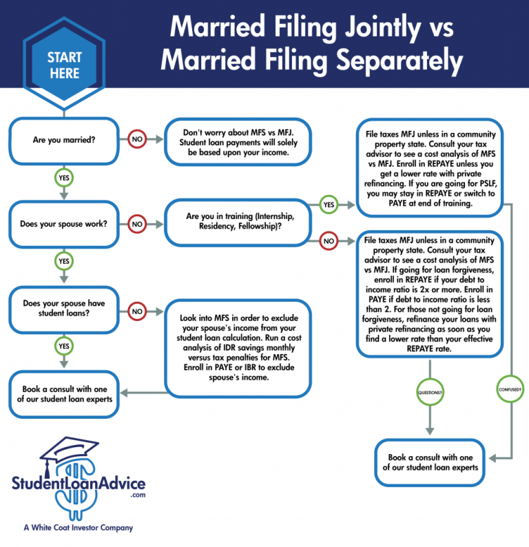 Student Loans Married Filing Separately | White Coat Investor