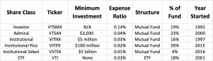 VTI vs. VTSAX [Returns, Fees, and Tax Efficiency] | White Coat Investor