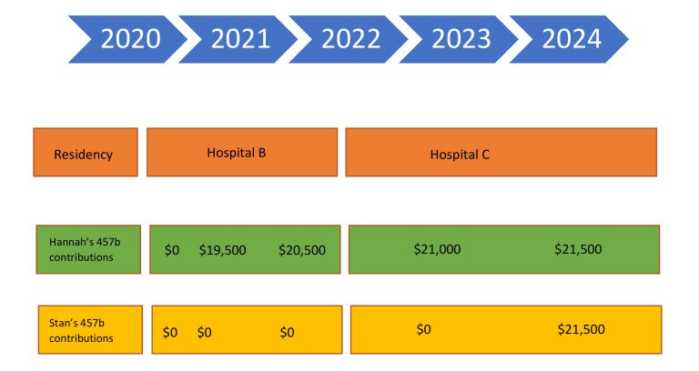 How to Utilize Your Non-Governmental 457(b) Plan | White Coat Investor