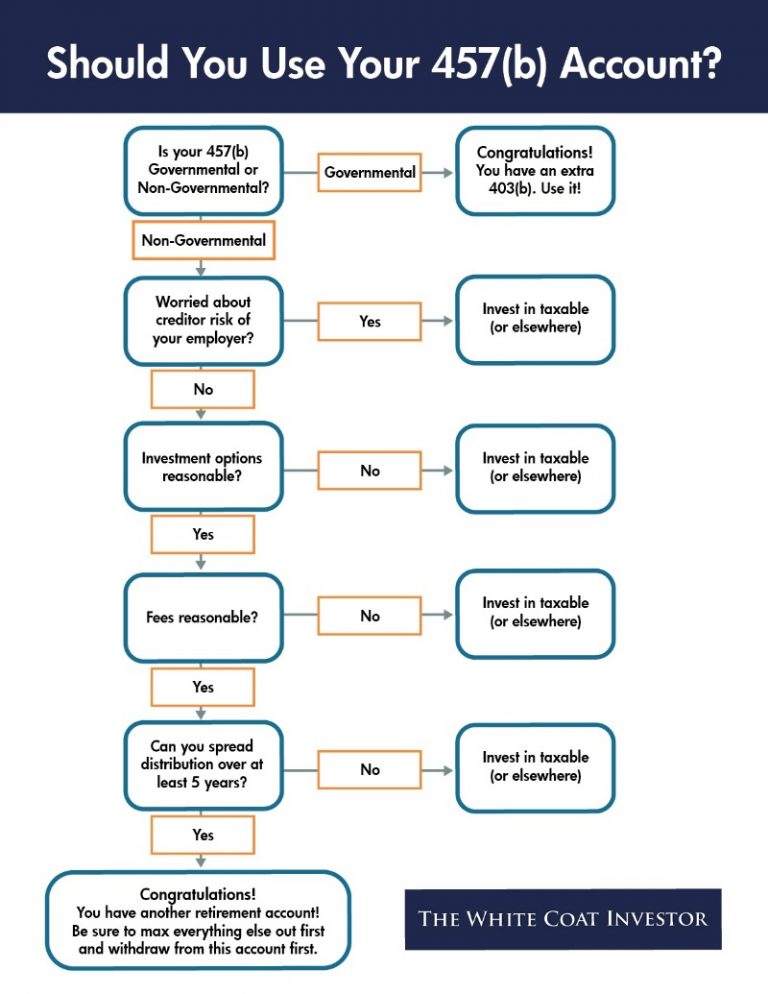 457 Plan - What to Do When You Leave A Job | White Coat Investor