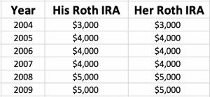 Roth IRA Millionaire | White Coat Investor