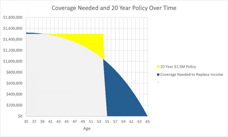 Layering Life Insurance Policies | White Coat Investor