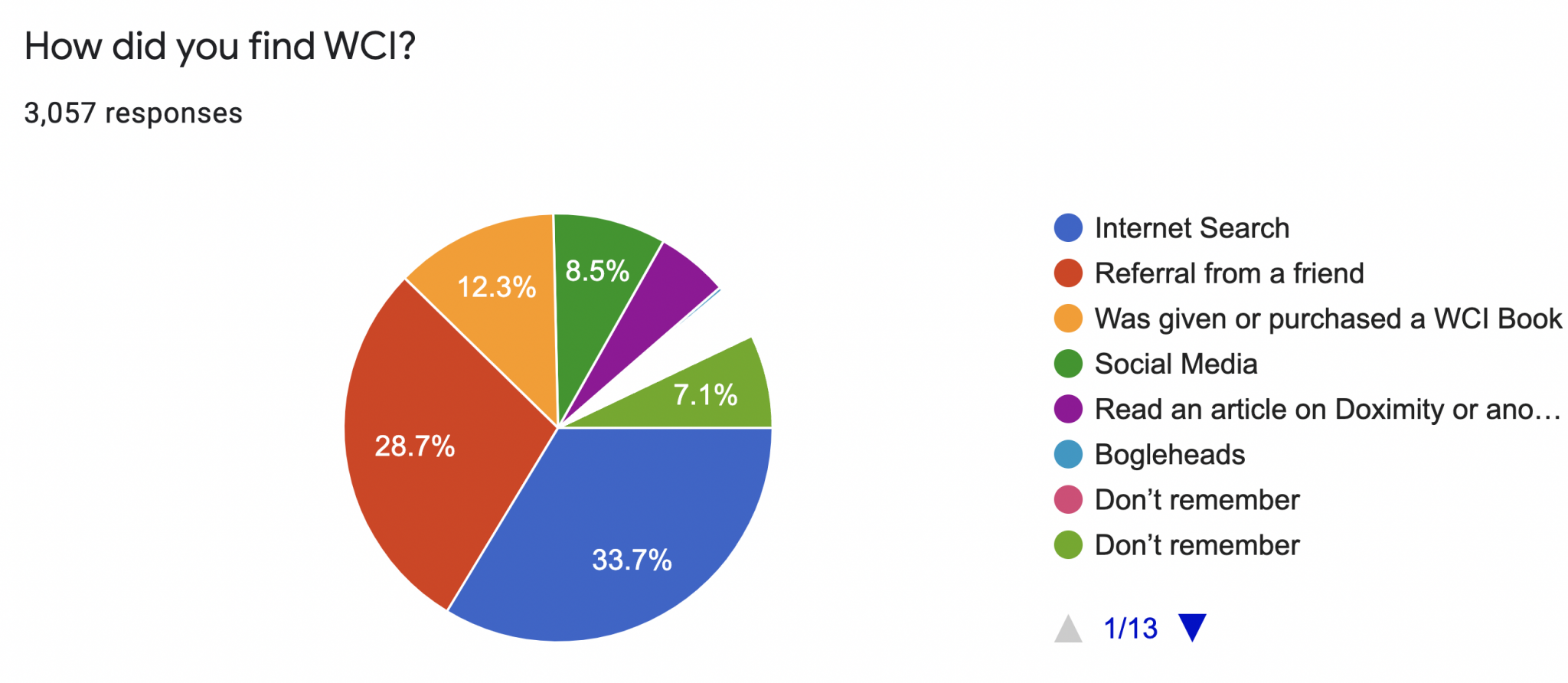 The WCI Annual Survey Results Are In! | White Coat Investor