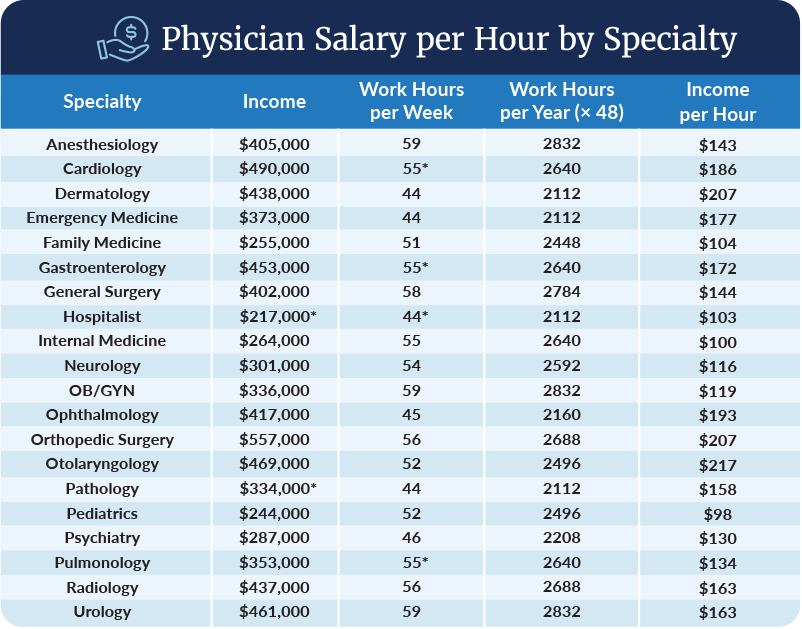 How much money do doctors make in a year? The average salary is dropping