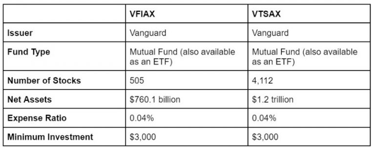 VFIAX vs. VTSAX: Fees, Performance, Tax Efficiency | White Coat Investor
