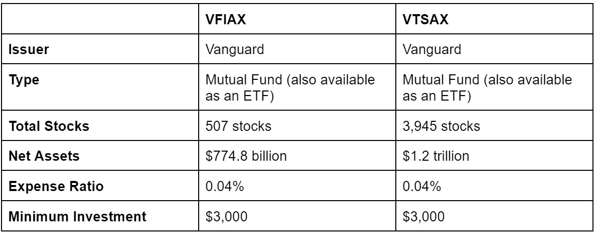 VFIAX vs. VTSAX: Fees, Performance, Tax Efficiency | White Coat Investor