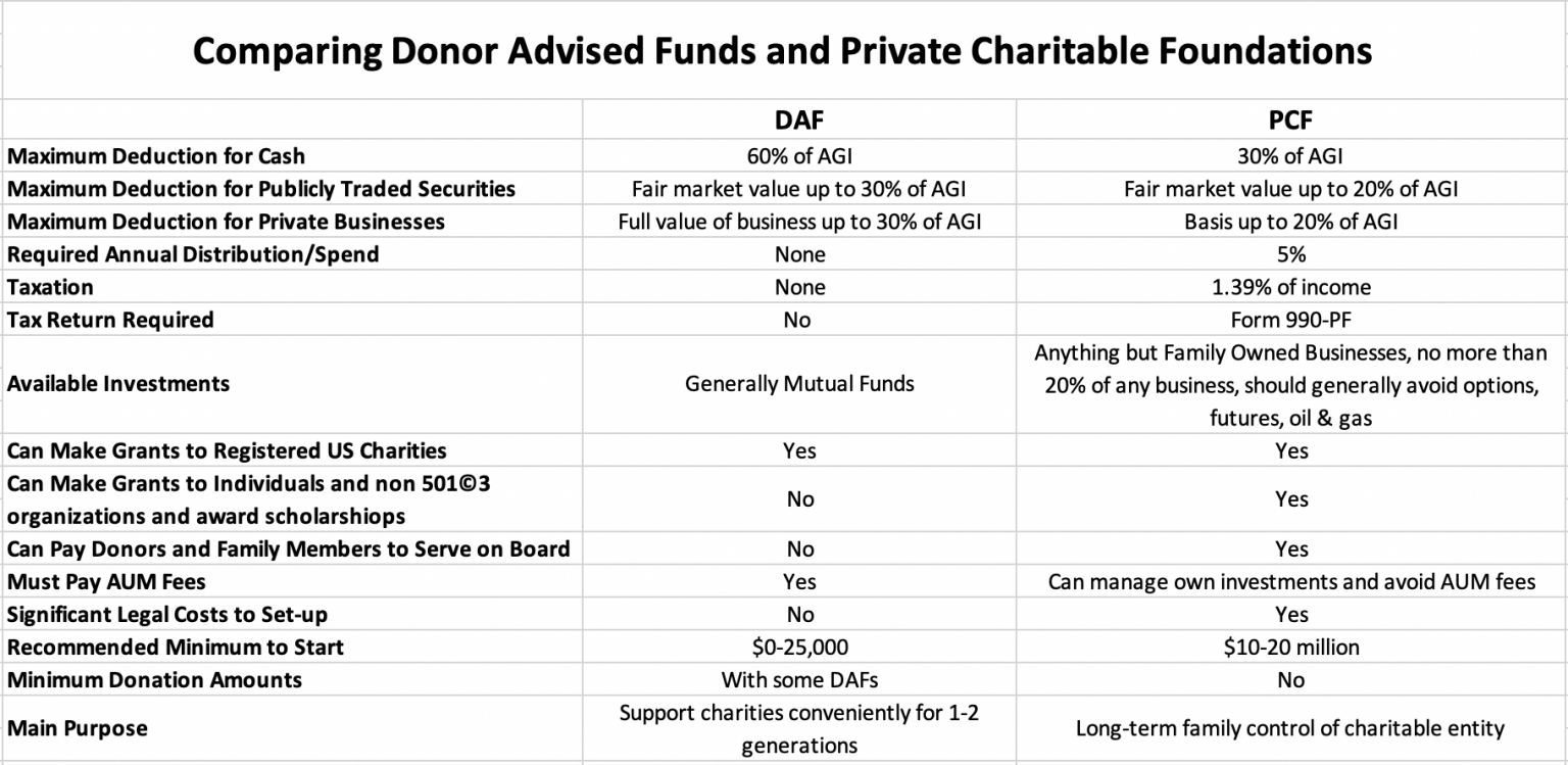 Donor Advised Fund (DAF) vs. Private Charitable Foundation | White Coat ...