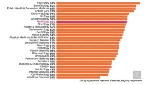 Average Radiologist Salary 2023 | White Coat Investor