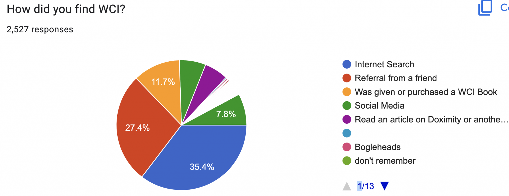 The 2023 WCI Survey Results: Here's How Much You Make and What You Like ...