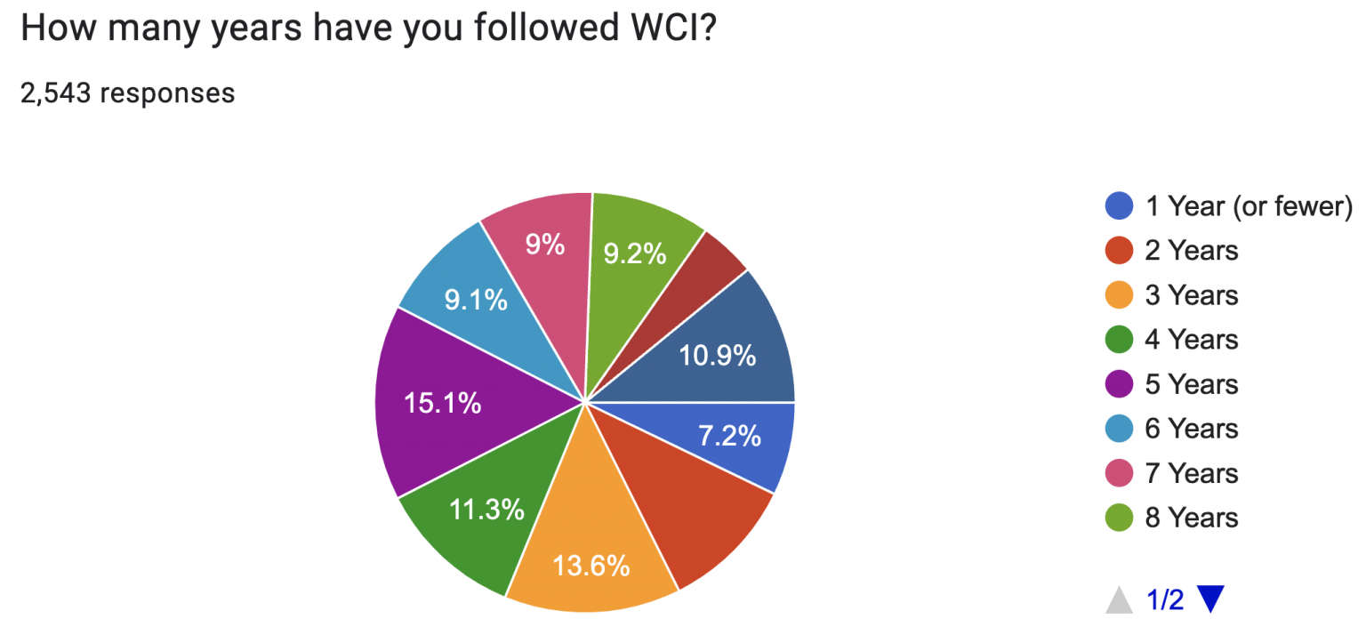 The 2023 WCI Survey Results: Here's How Much You Make and What You Like ...