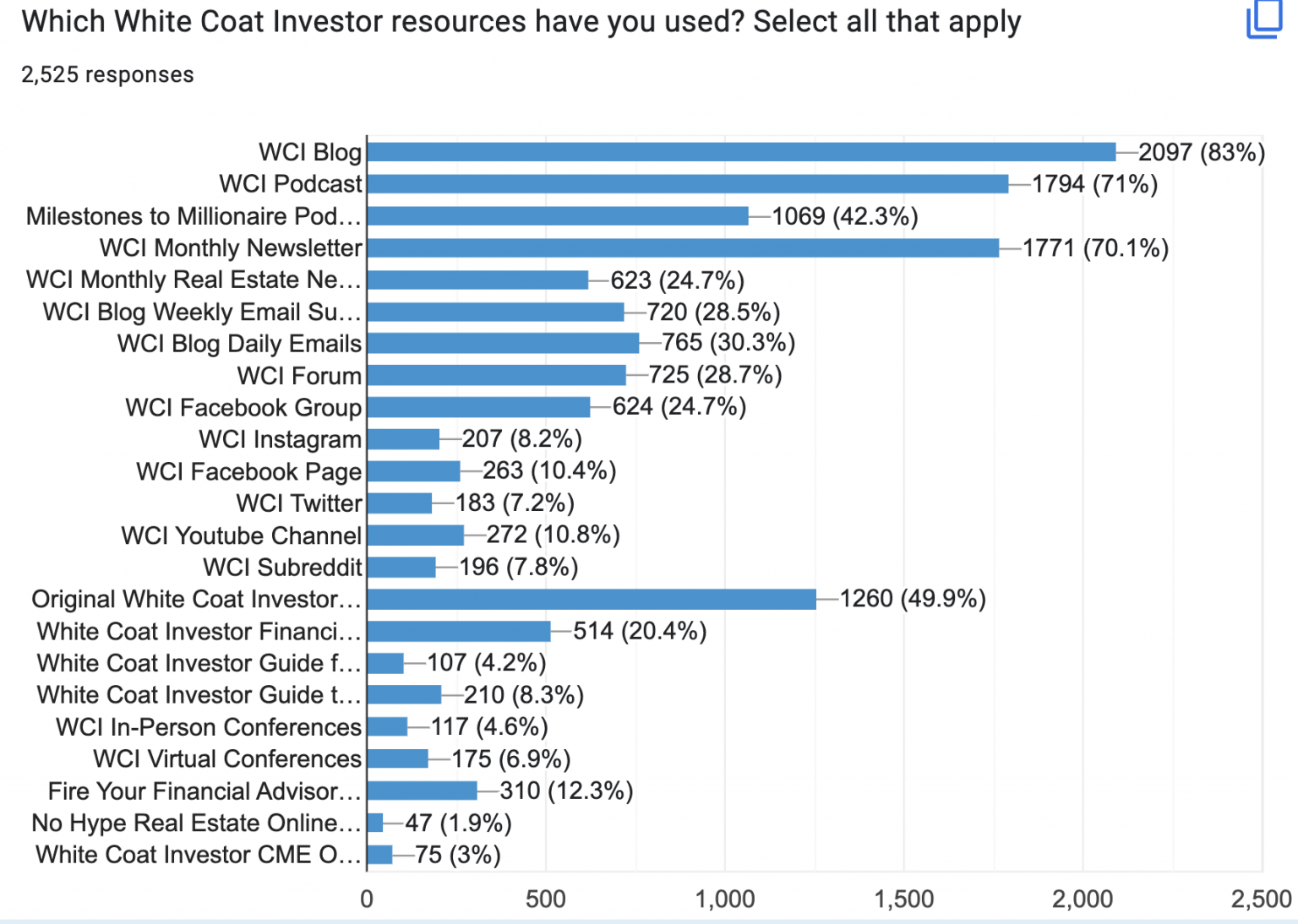 The 2023 WCI Survey Results: Here's How Much You Make and What You Like ...