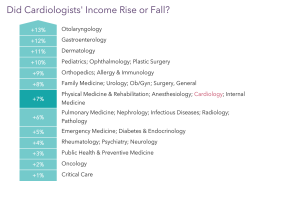 Average Salary of Cardiologist 2023 | White Coat Investor