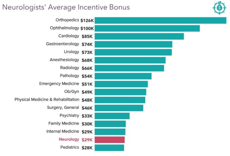 Average Neurologist Salary 2023 | White Coat Investor