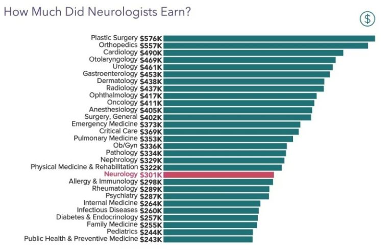 Average Neurologist Salary 2023 | White Coat Investor