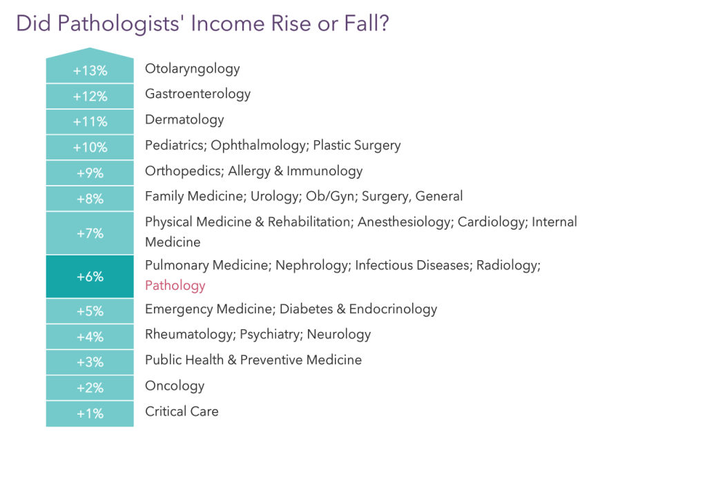 Average Salary of Pathologist 2023 | White Coat Investor