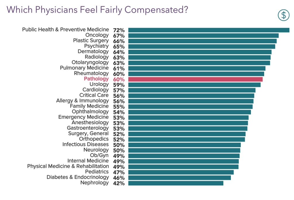 Average Salary of Pathologist 2023 | White Coat Investor