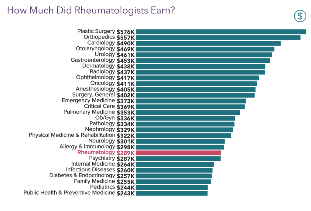 How Much Does a Rheumatologist Make? | White Coat Investor