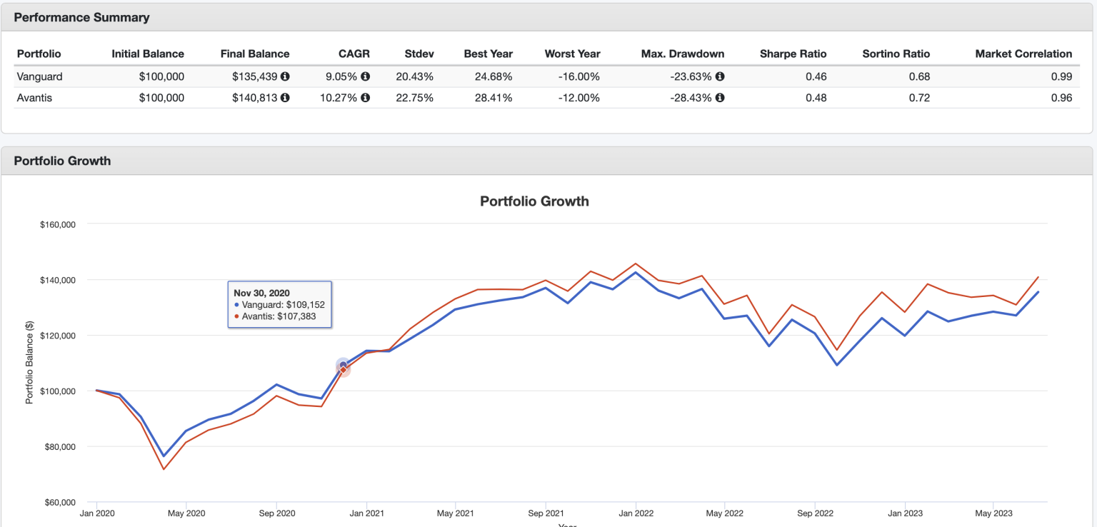 Avantis vs. Vanguard — Which Is Better? | White Coat Investor