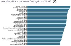 Average Physician Workweek — How Many Hours Do Doctors Work? | White ...