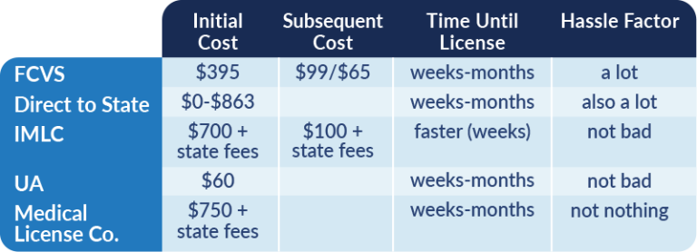How to Get Locums Work Without a Locums Agency | White Coat Investor