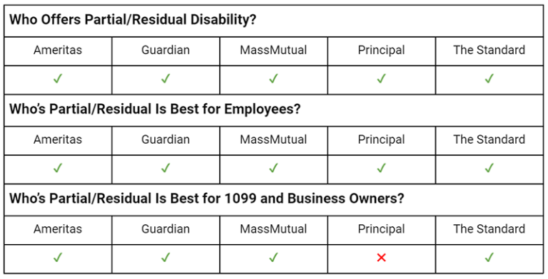 Disability Insurance Residual Partial Disability Rider | White Coat ...