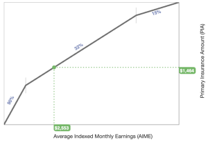8 Things You Must Know About Social Security | White Coat Investor