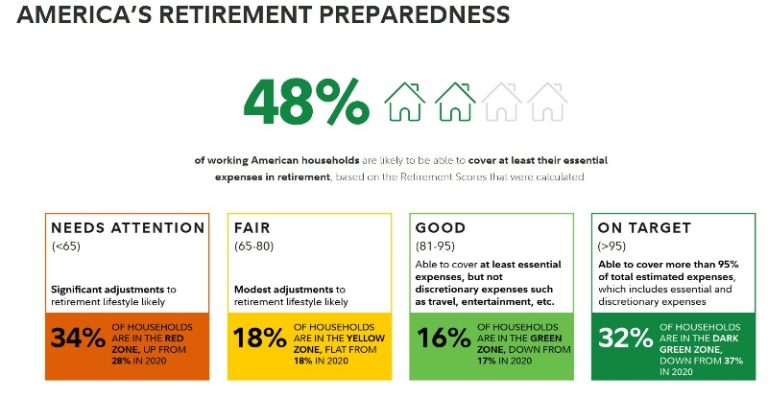 Some Sobering (and Scary) Statistics on People’s Retirement ...
