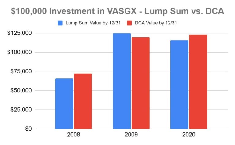 Lump Sum Investing with Stock Market at All-Time Highs | White Coat ...