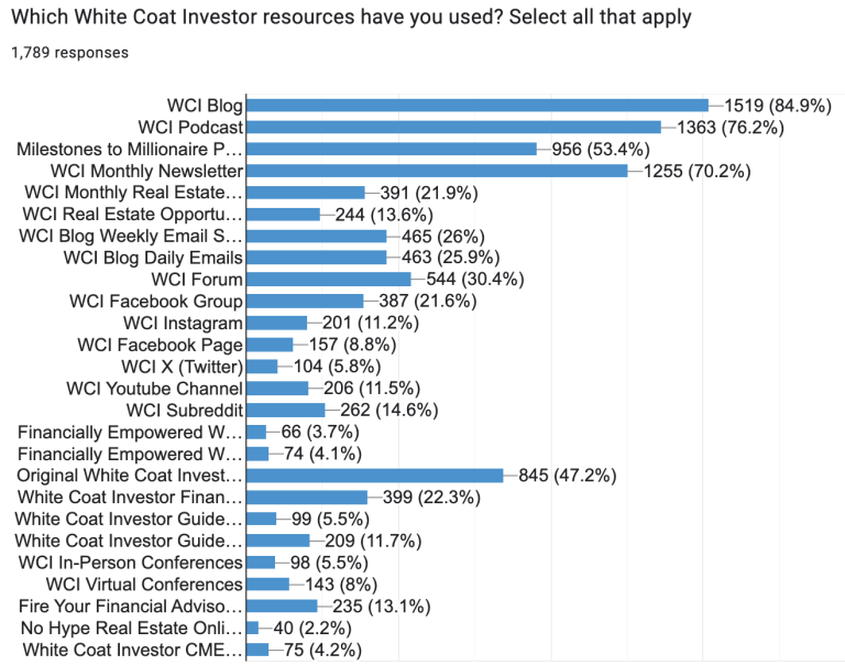2024 WCI Annual Survey Results: Here’s Your Net Worth, How Much You ...