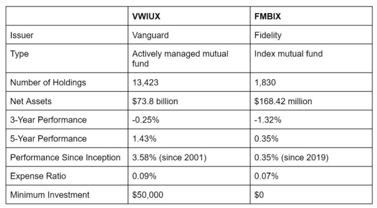 VWIUX vs. FMBIX: Which Bond Fund Is Best? | White Coat Investor