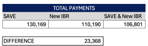 PAYE Is Going Away; Is SAVE Your Optimal Repayment Plan for Student ...